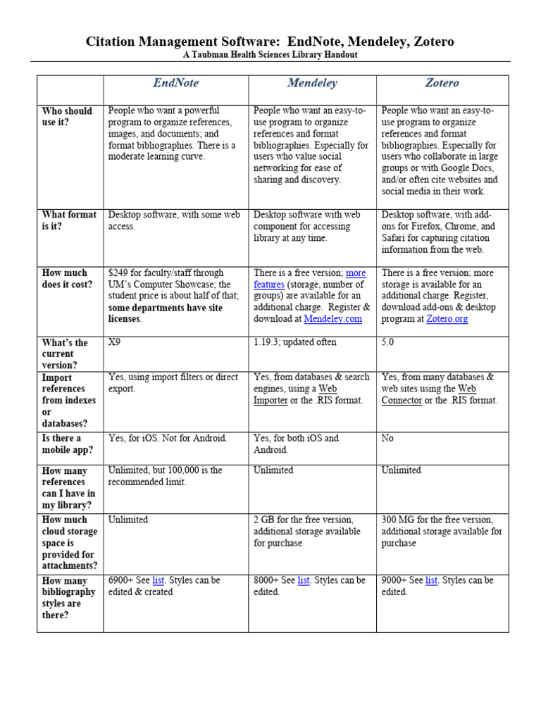 Comparing Mendeley - Zotero and Endnote | PDF | Software | Computing