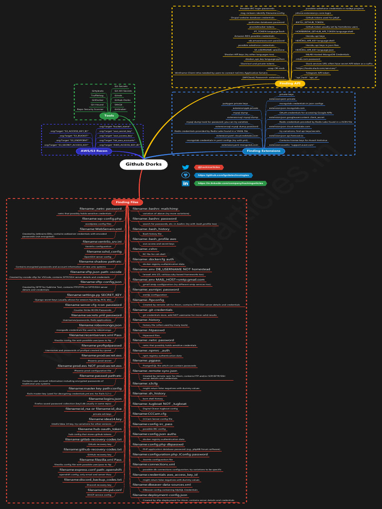 Github Dorks | PDF | File Transfer Protocol | Secure Shell