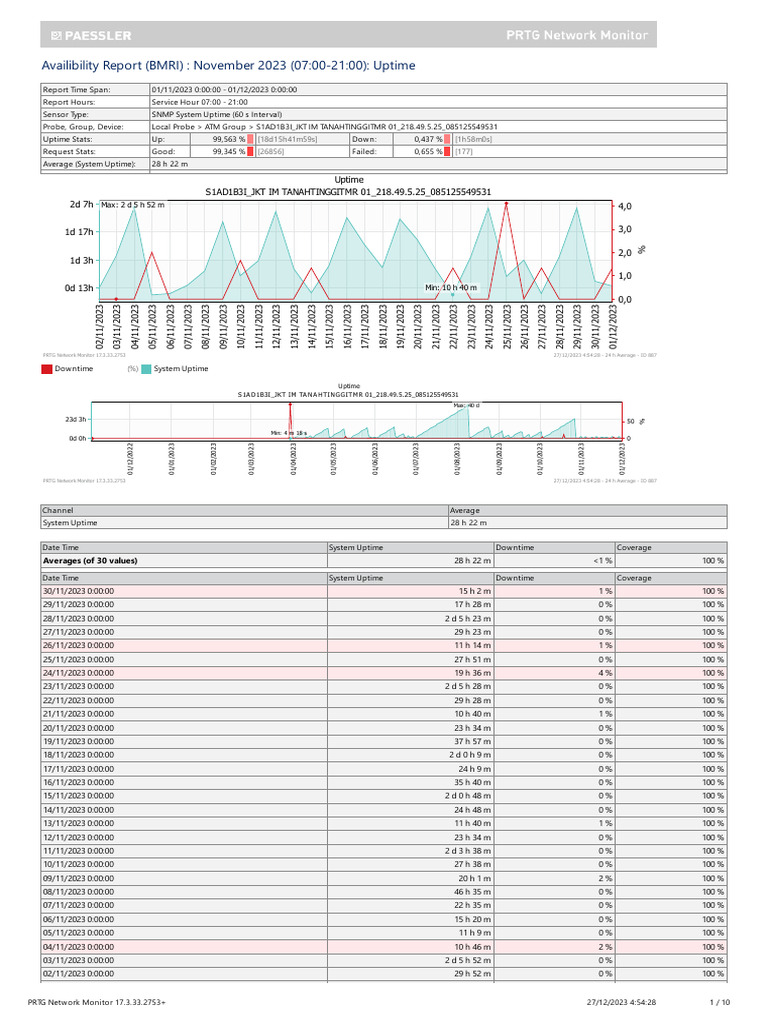 Availibility Report (BMRI) : November 2023 (07:00-21:00) : Uptime | PDF