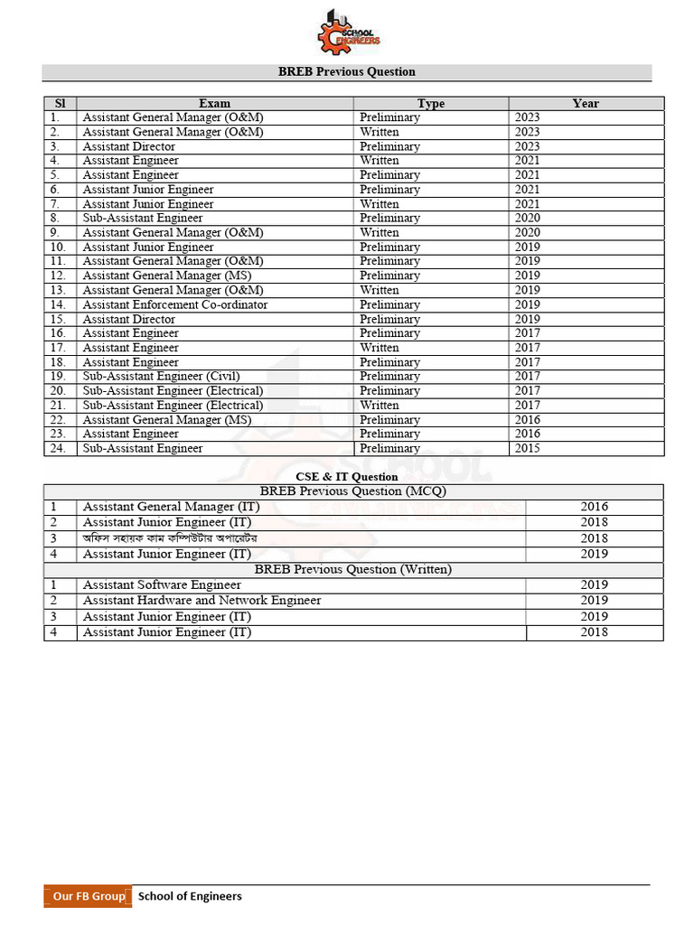 BREB Previous Question | PDF