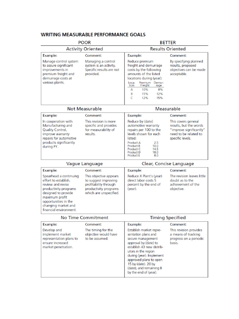 Writing Measurable Perforance Golas - Workitect | PDF