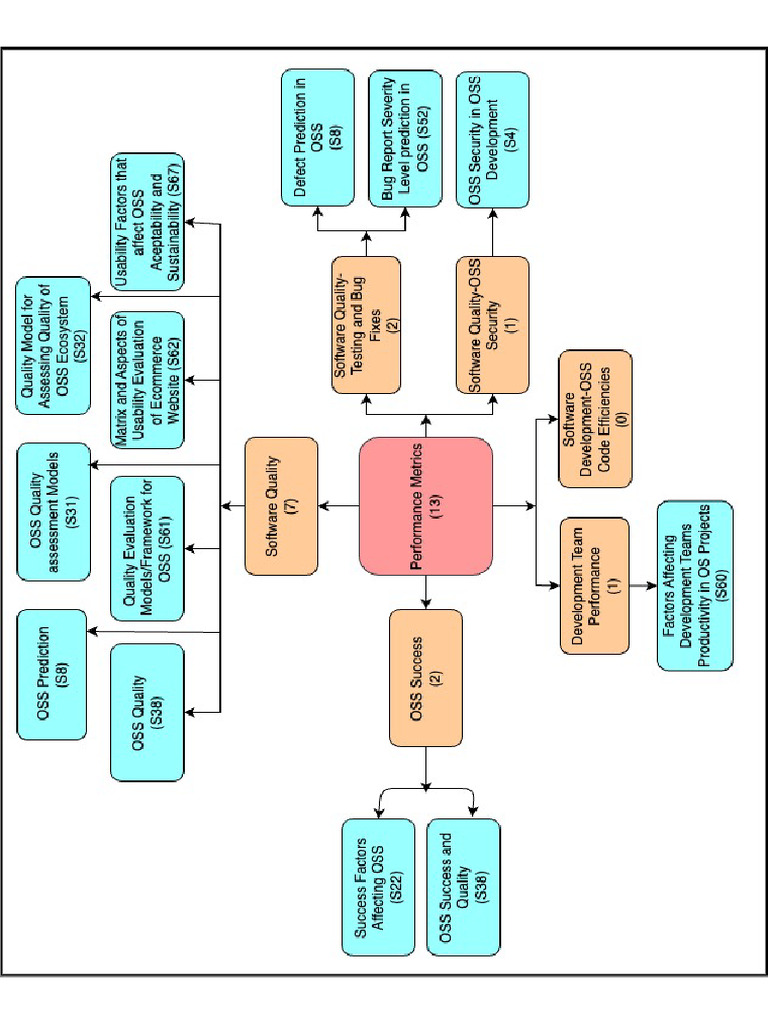 Performance Metrics | PDF
