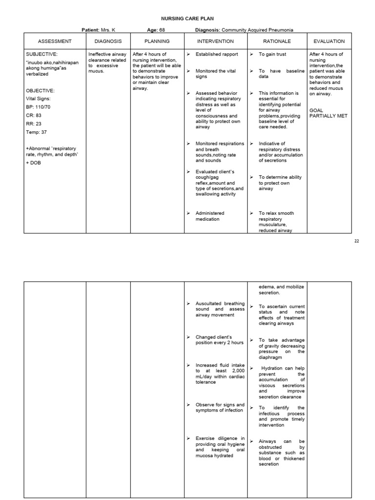Nursing Care Plan Patient: Mrs. K Age: 68 Diagnosis: Community Acquired ...