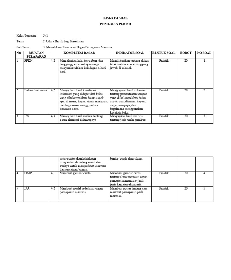 Kisi Kisi Ki4 Tema 2 Sub 3 KLS 5 | PDF