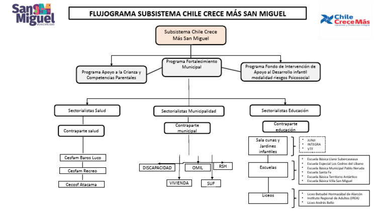 Flujograma Subsistema Chile Crece Más | PDF