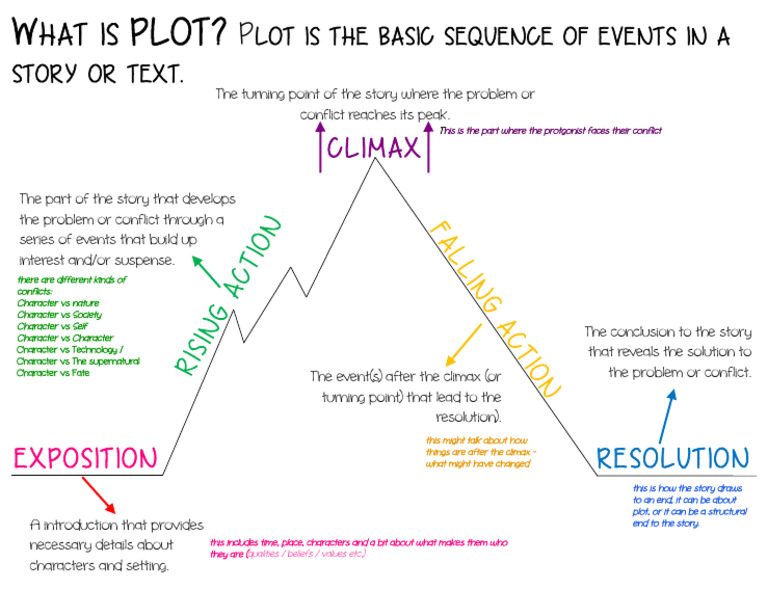 Mountain Plot Structure | PDF