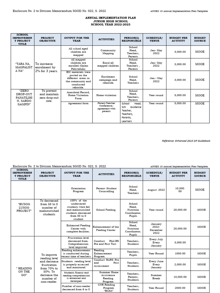 UKNHS FINAL ENCLOSURE-NO.-2-TO-DM-SGOD-NO.-022-S.-2022-AIP Final) | PDF | Teachers | Learning