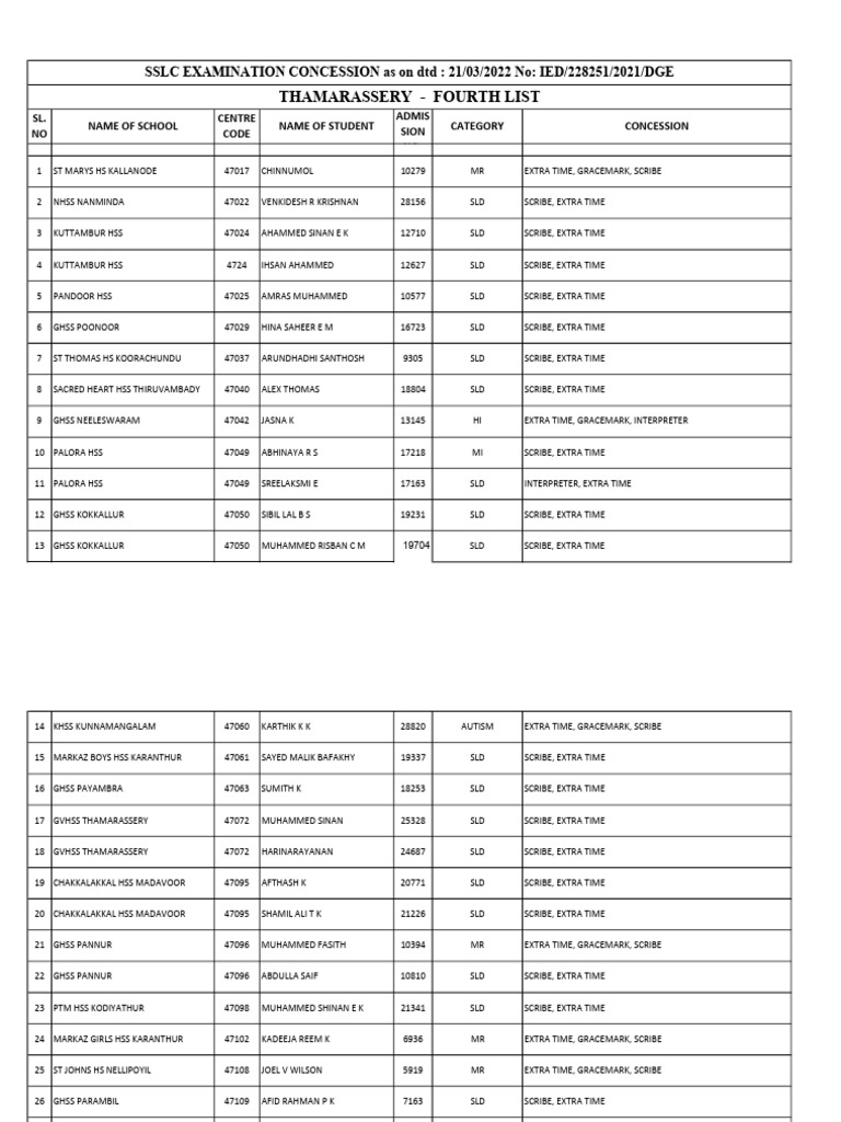 20 SSLC Exam Concessions - Fourth List - Thamarassery | PDF