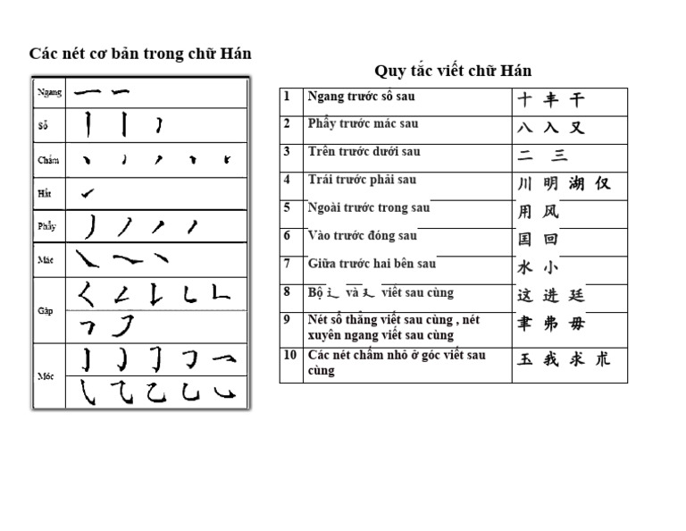 Cac Net Co Ban Va Quy Tac Viet Chu Han | PDF