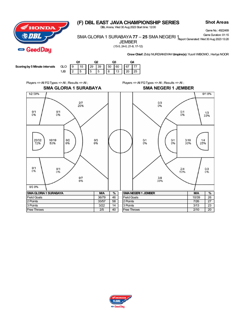 Shot Areas GLO Vs 1JB 30 August FULL | PDF