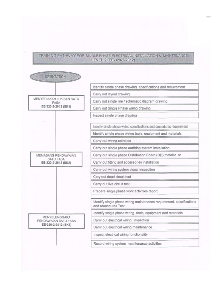 Training Pathway SKM | PDF