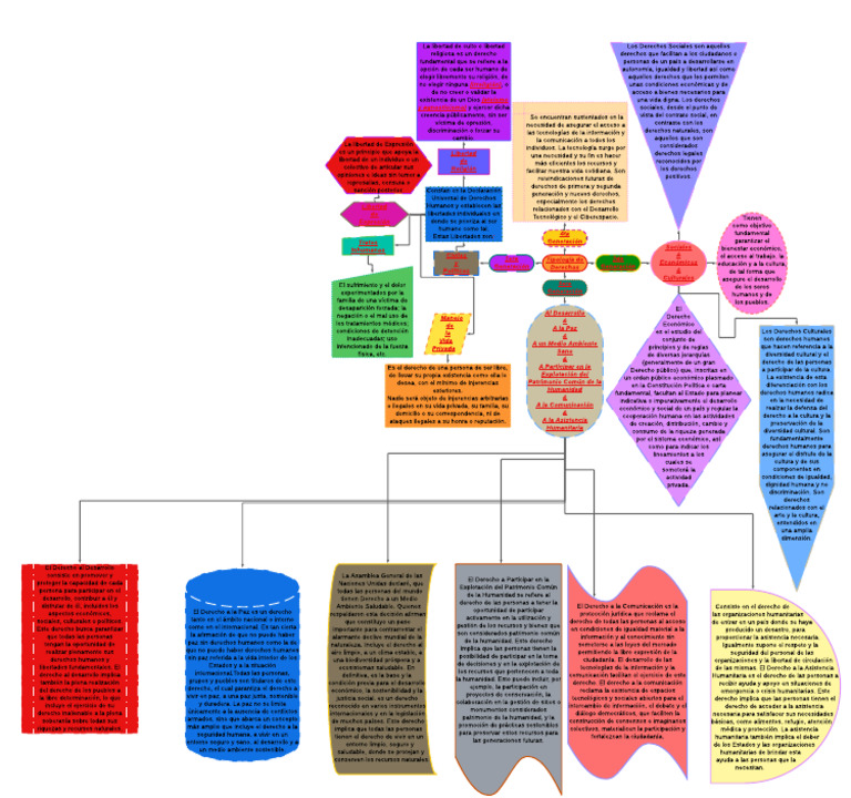 Estudios Sociales Mapa Mental & Conceptual de La Tipología de Derechos ...