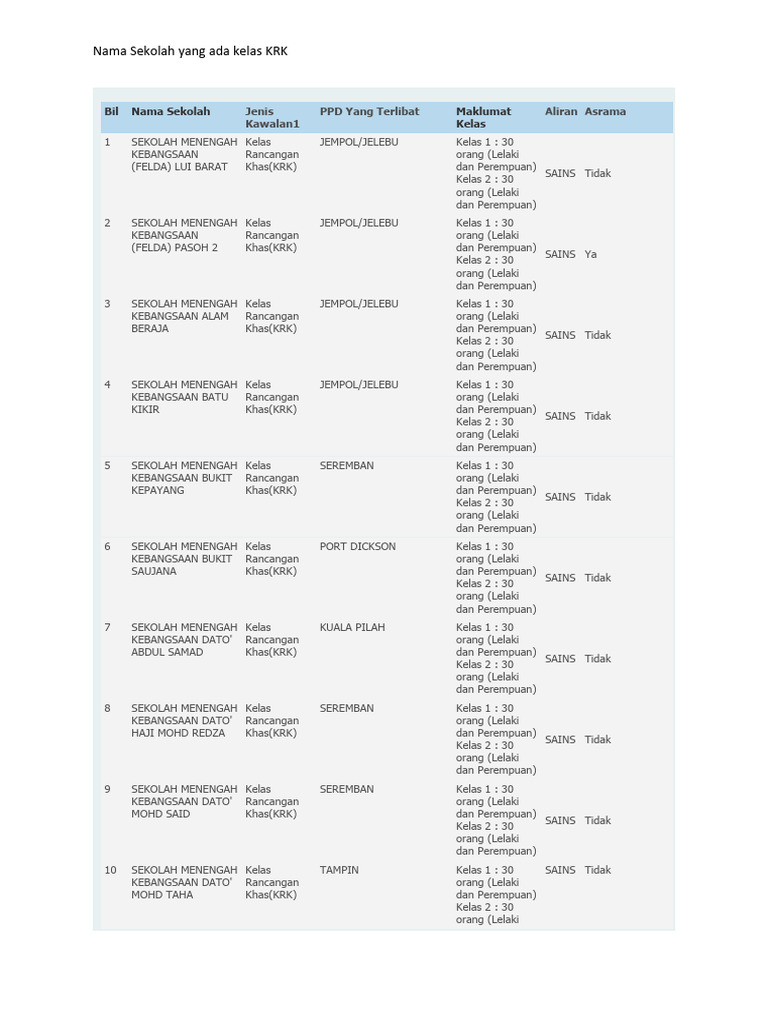 Senarai Sekolah Ada KRK | PDF