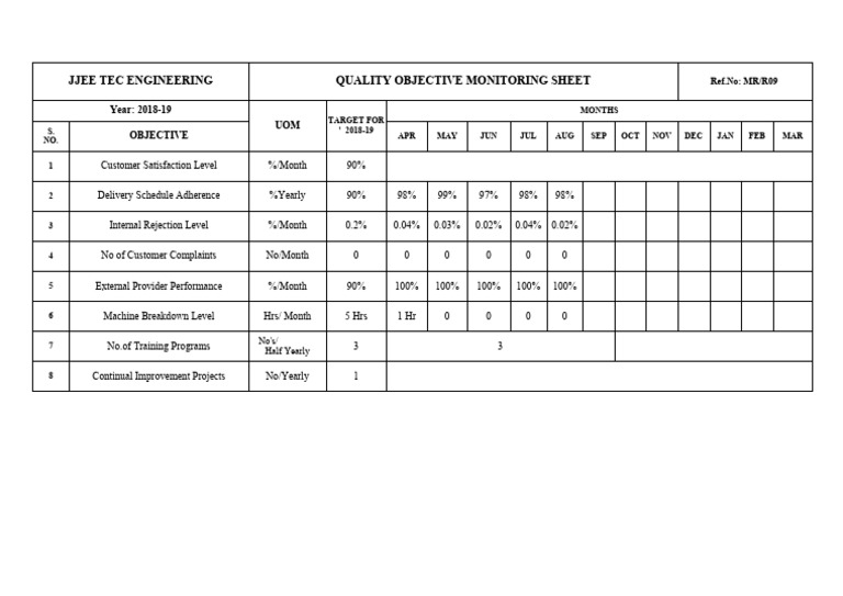 R08-Quality Objective Monitoring Sheet | PDF | Business | Technology ...