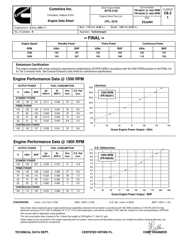 FINAL - : Engine Performance Data at 1500 RPM | PDF | Horsepower | Engines