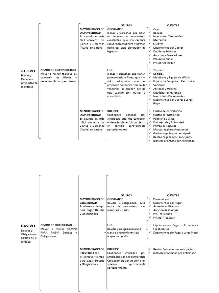 Activo, Pasivo y Capital | PDF