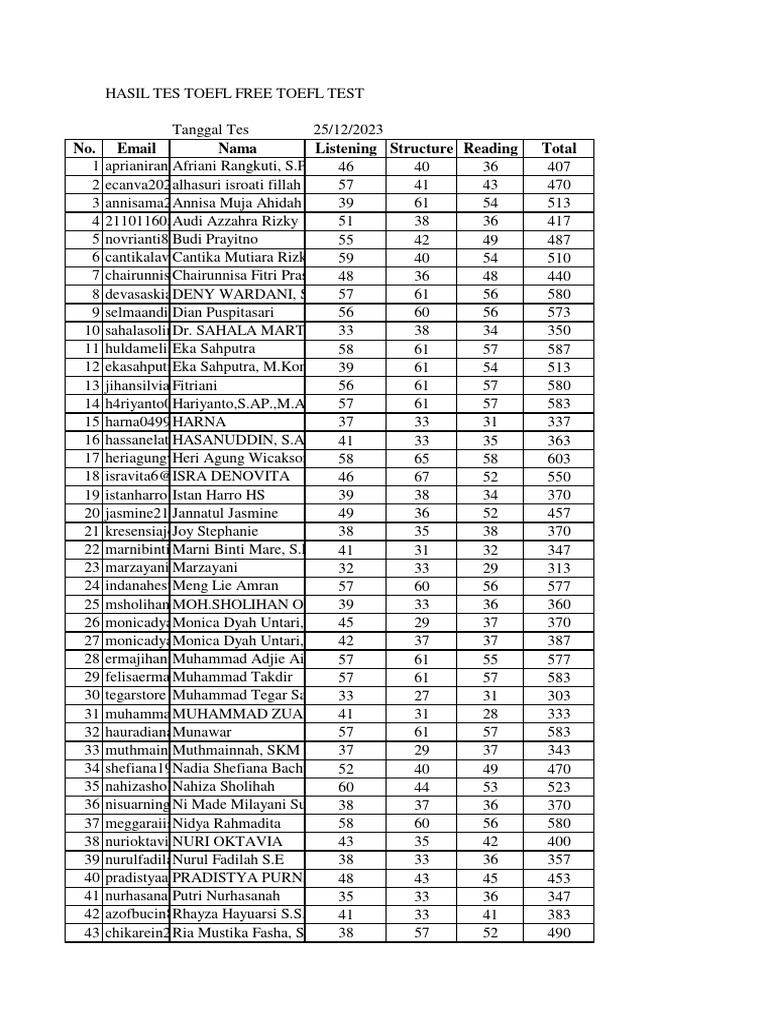 Rekap Hasil Monday Free Toefl Test 25 Desemberr | PDF | Standardized ...