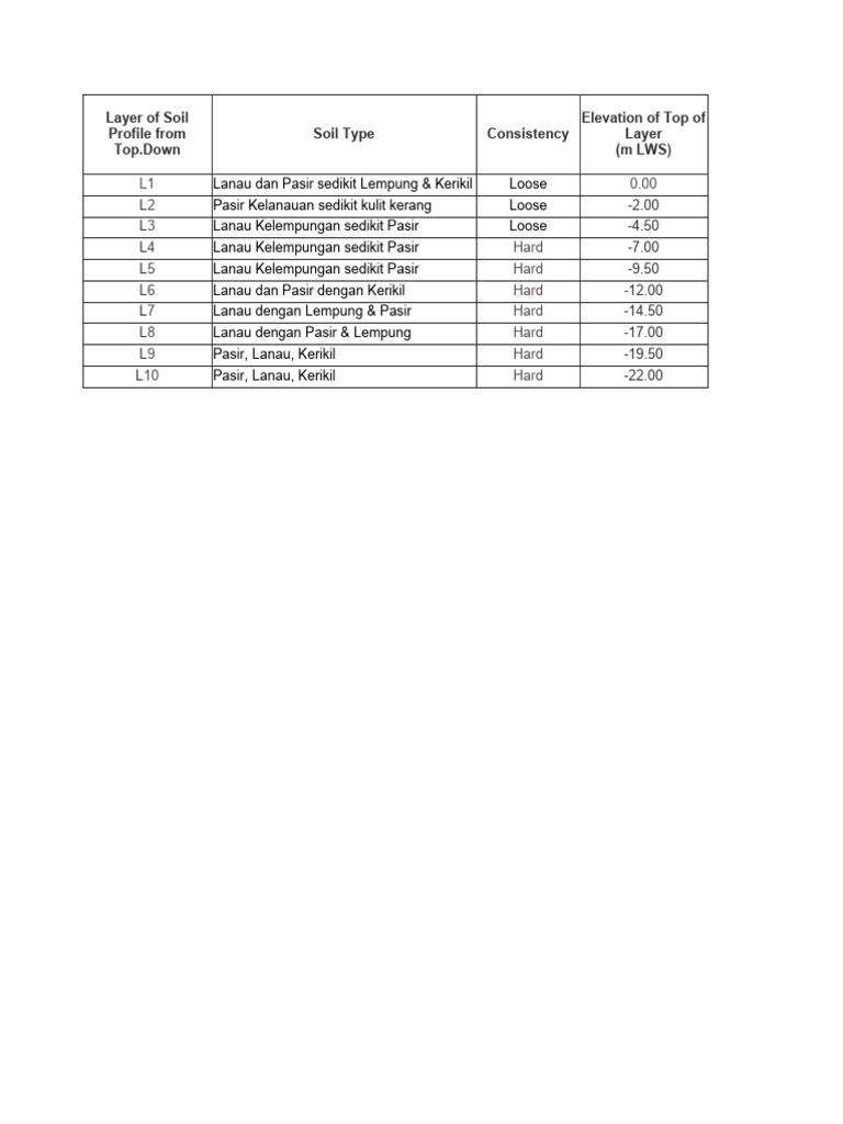 Soil Profiling Table | PDF