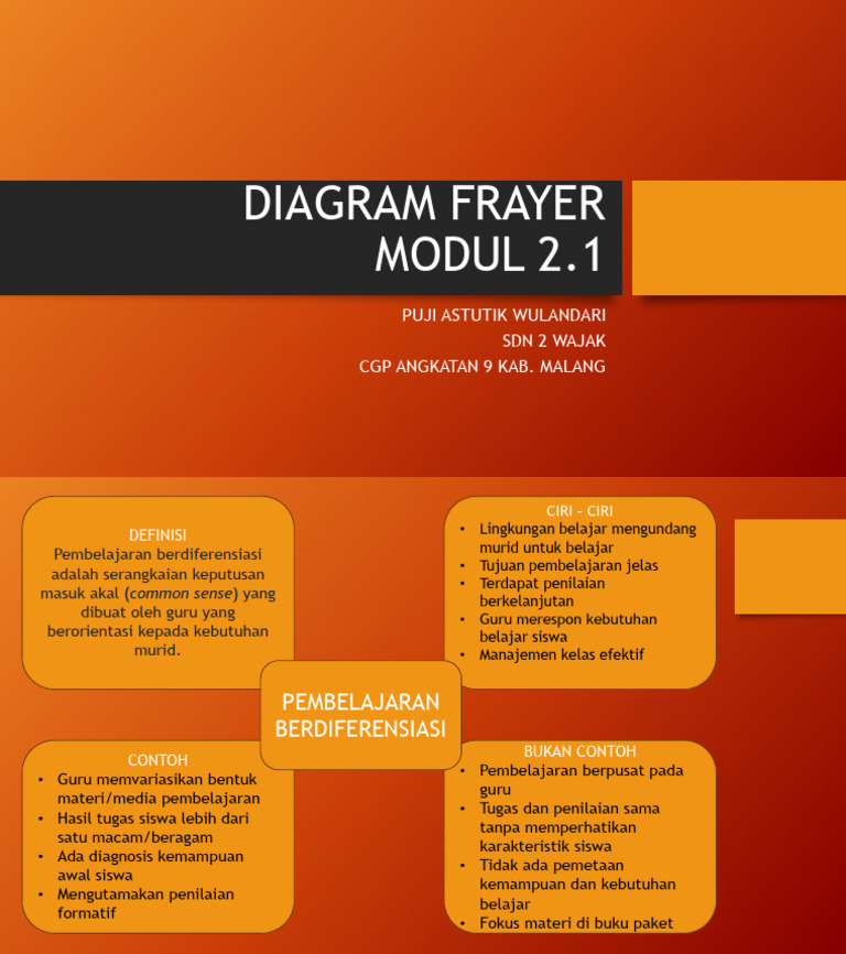 DIAGRAM FRAYER Modul 2.1 | PDF