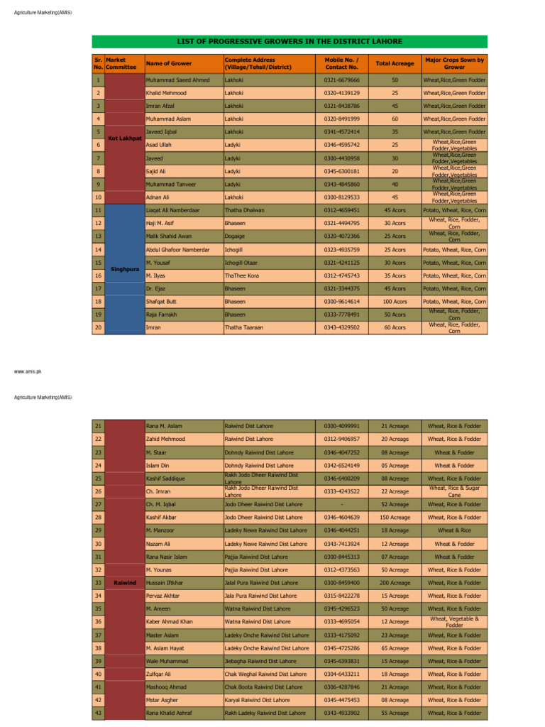 List of Growers | PDF | Food Industry | Agriculture
