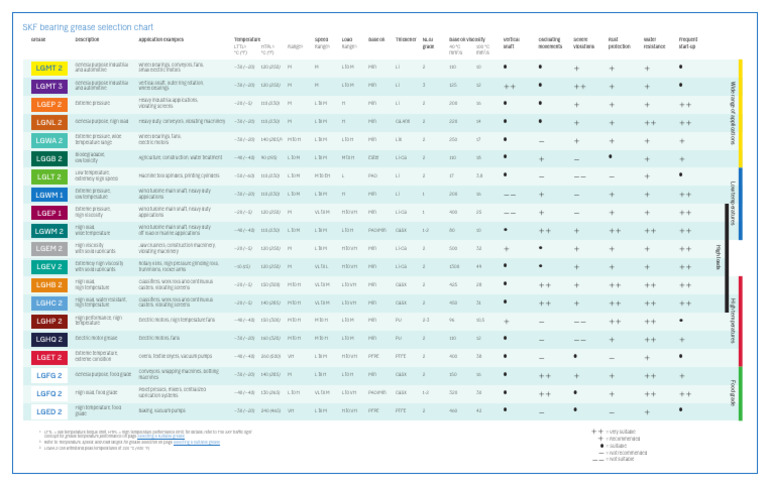 SKF Bearing Grease Selection | PDF