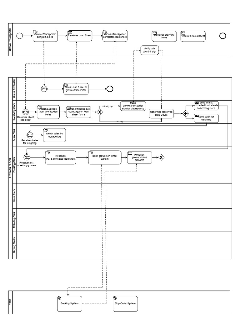Process Workflowa - Drawio | PDF