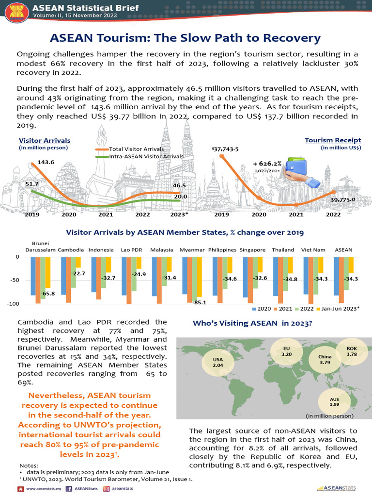 Asb 2023 | PDF | Tourism | Economies