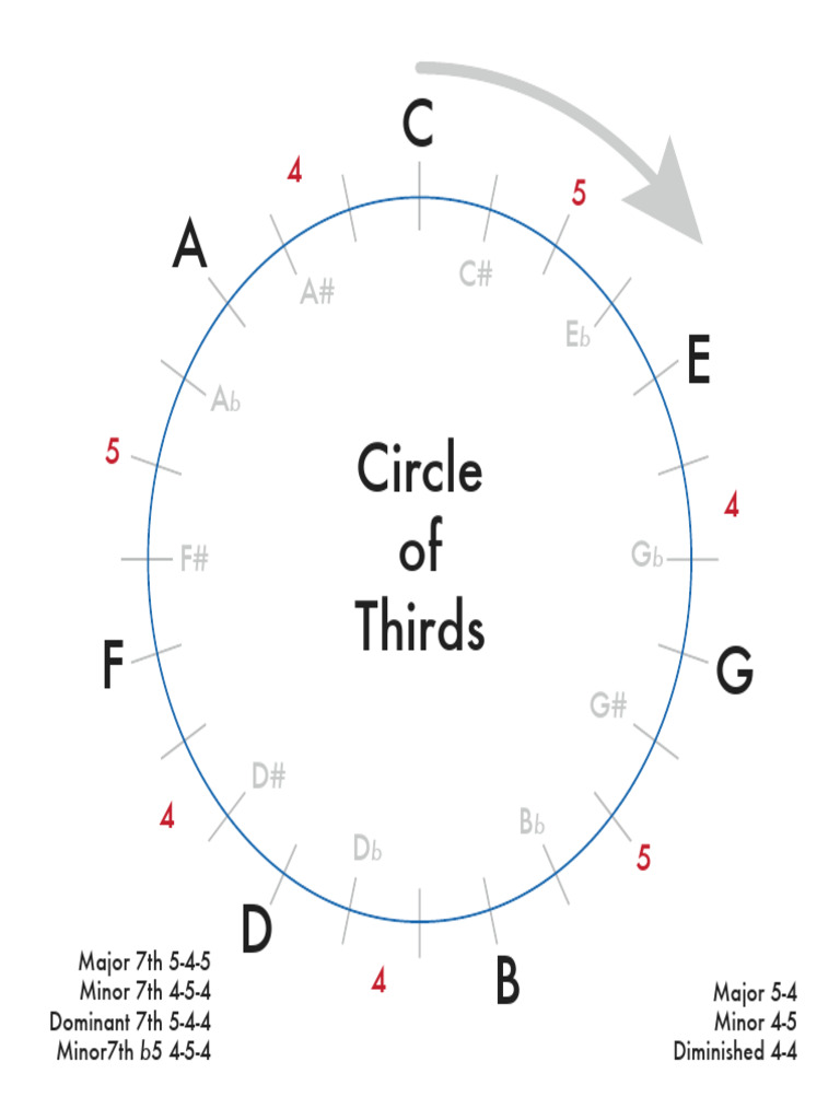 Circle of Thirds in Music Theory | PDF