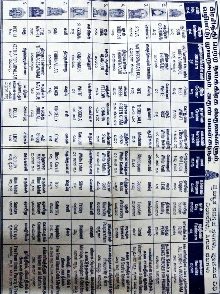 Navagraha Sthalam Map Detail | PDF