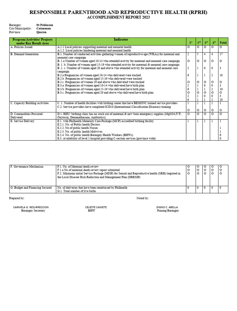 RPRH Accomplishment Report 2023 | PDF