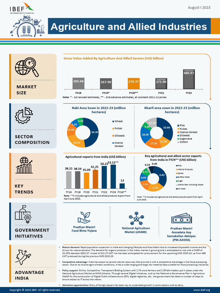Agriculture and Allied Industries | PDF | Economies | Agriculture