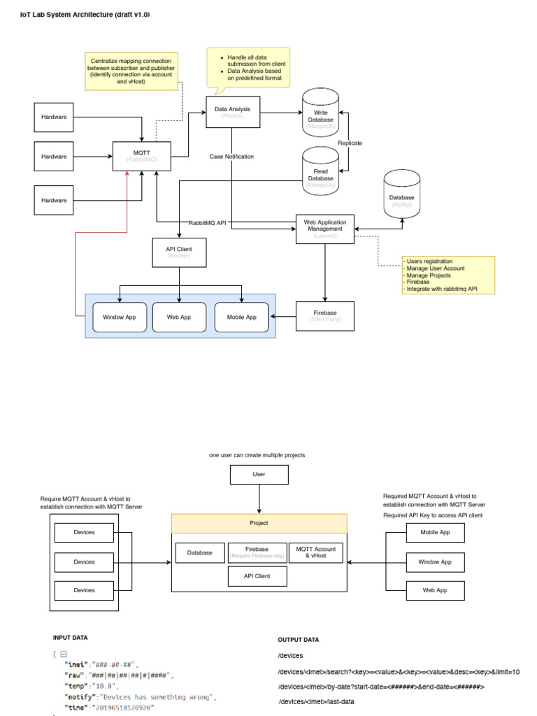 IoT Lab V1.0 | PDF | Web Application | Databases
