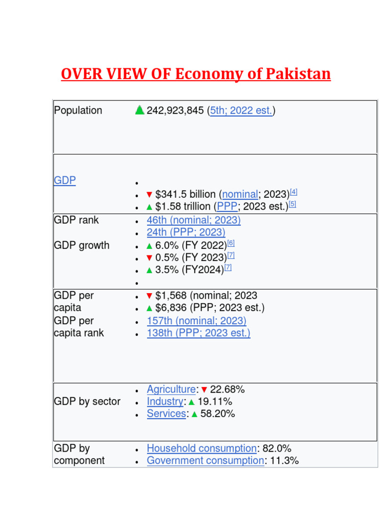 OVER VIEW OF Economy of Pakistan 2023 | PDF | Gross Domestic Product ...