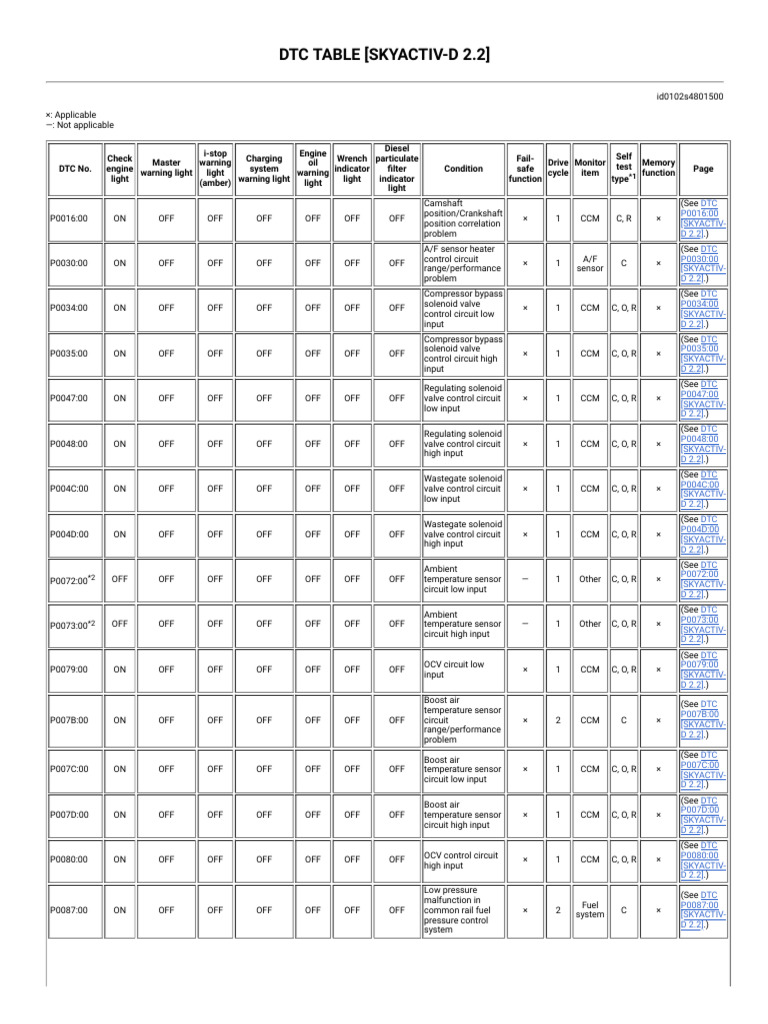 DTC Table (Skyactiv-D 2.2) | PDF