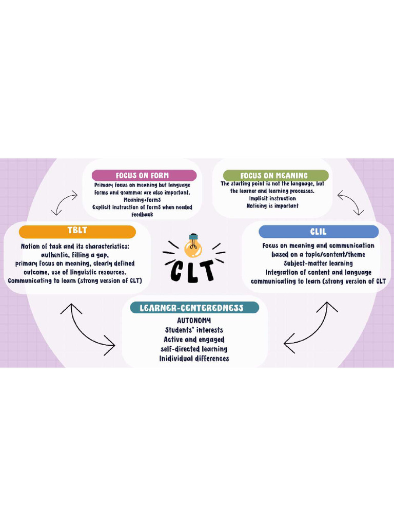 CLT Mind Map | PDF