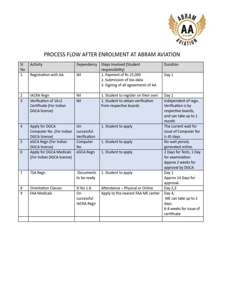 Process Flow and Duration CPL Programme ABRAM AVIATION | PDF