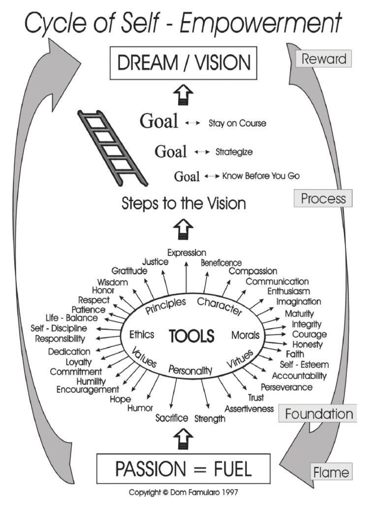 Cycle-of-Self-Empowerment-1-1 | PDF