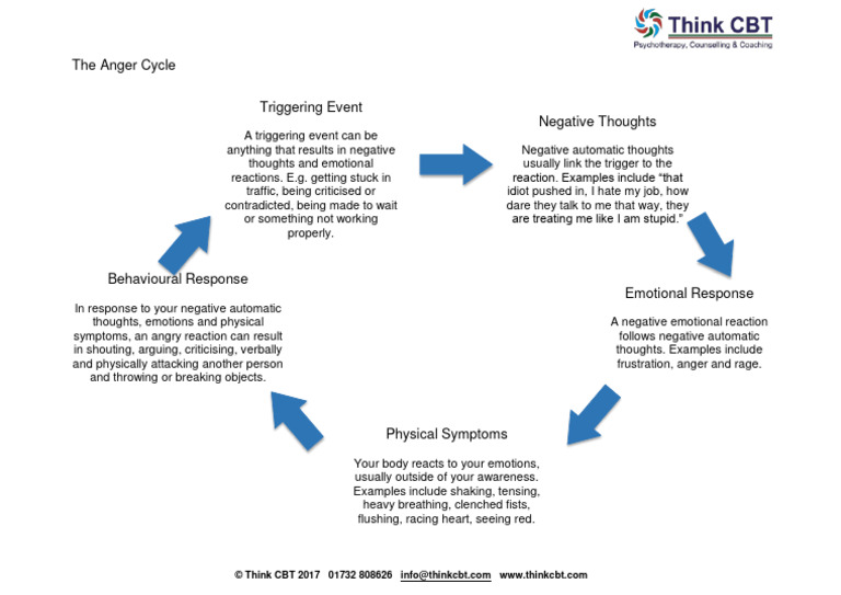 Anger Cycle CBT | PDF