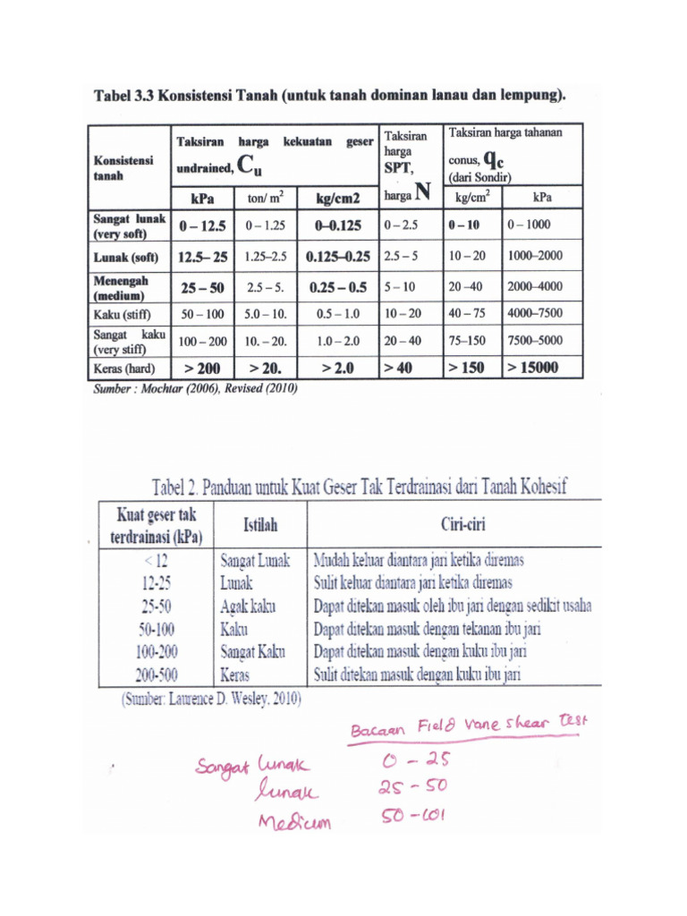 Korelasi Tanah | PDF