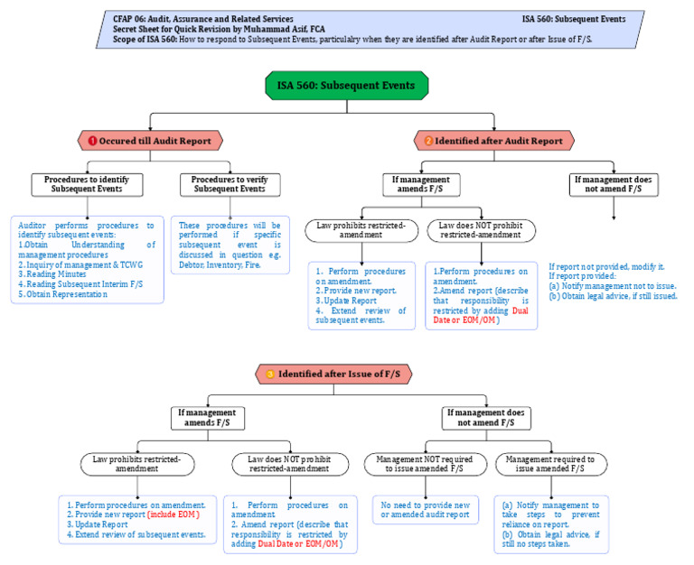 ISA 560 MindMap | PDF
