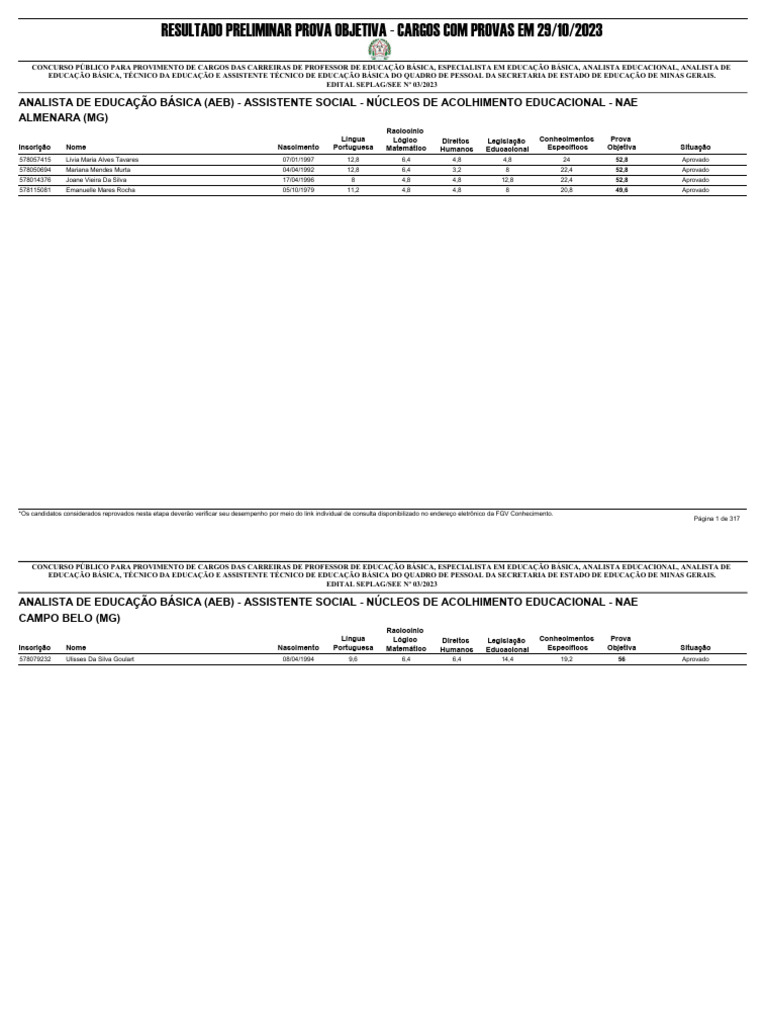Resultado Preliminar Concurso See MG Prova 29 10 | PDF