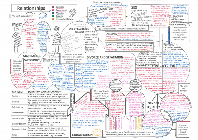 Religious Studies Relationships Revision Map | PDF