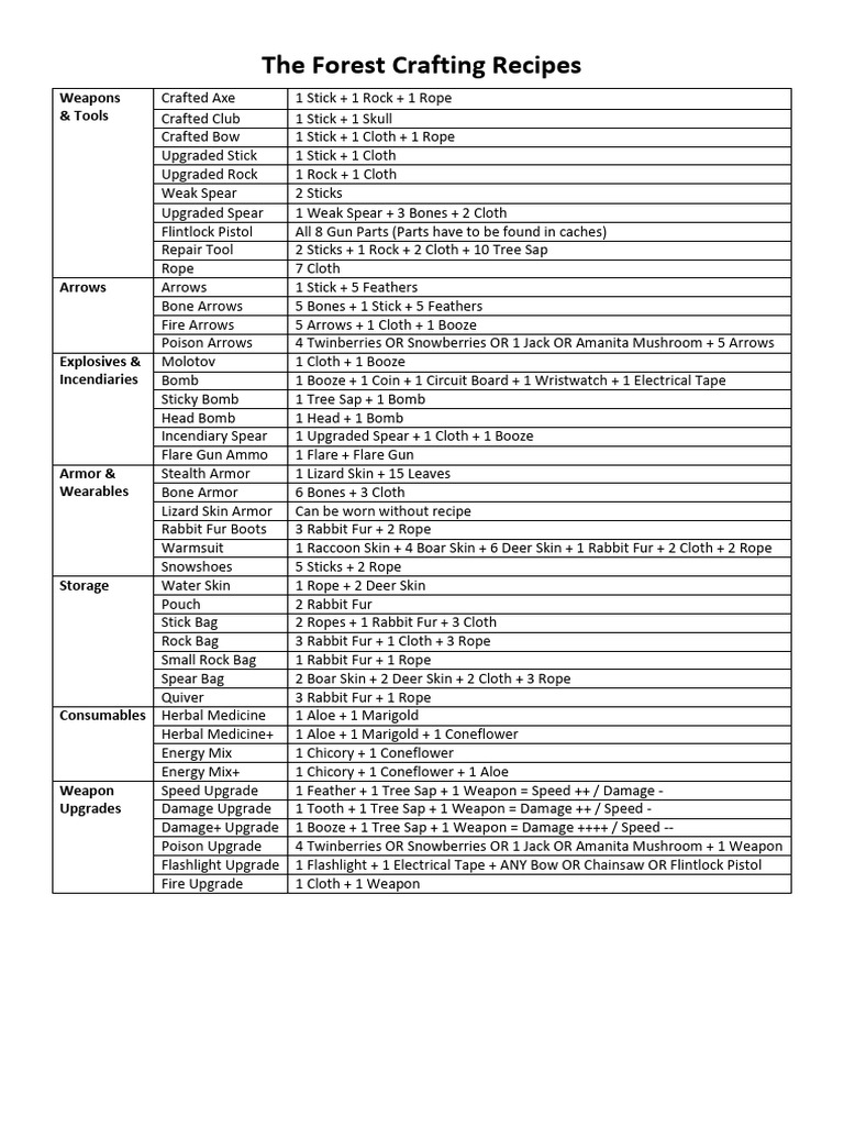 The Forest Crafting Recipes Guide | PDF | Equipment | Hazards