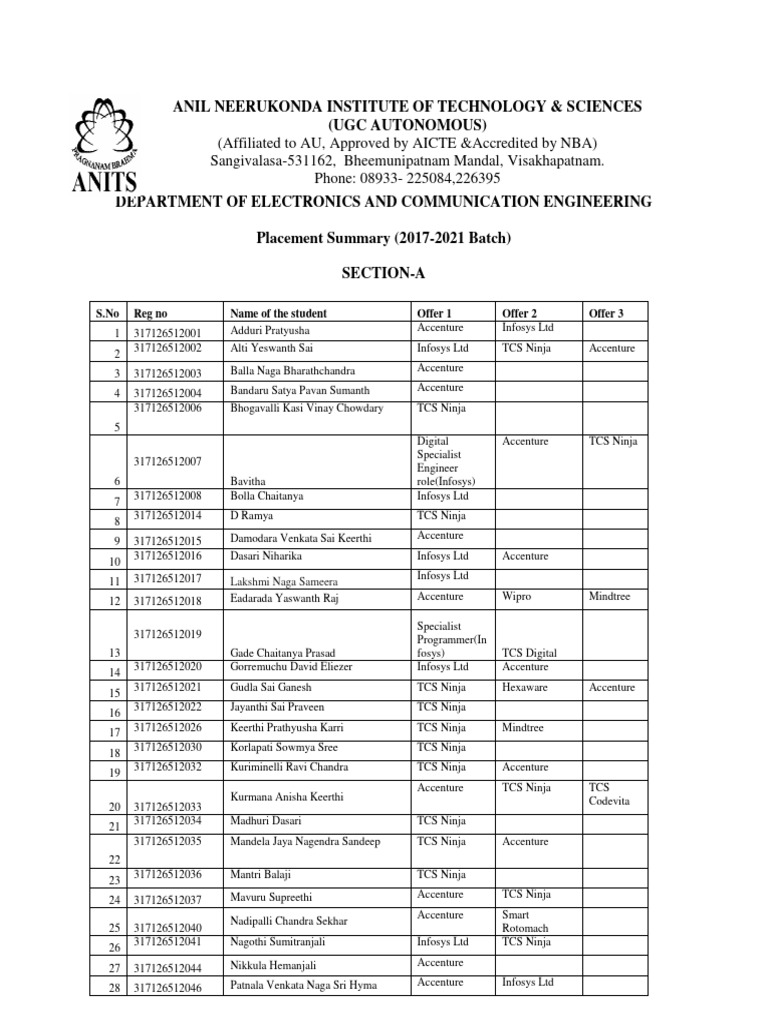 Placement Summary 2021 Batch | PDF