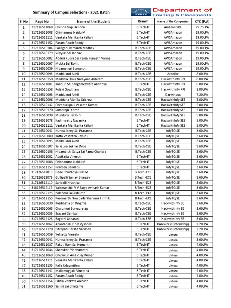 2021 Batch Students Wie | PDF