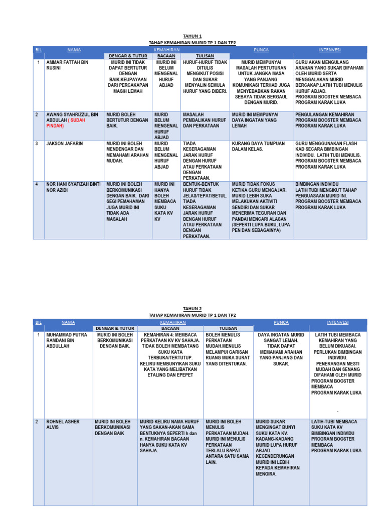 Intenvensi Murid TP 1 Dan TP 2 BM | PDF
