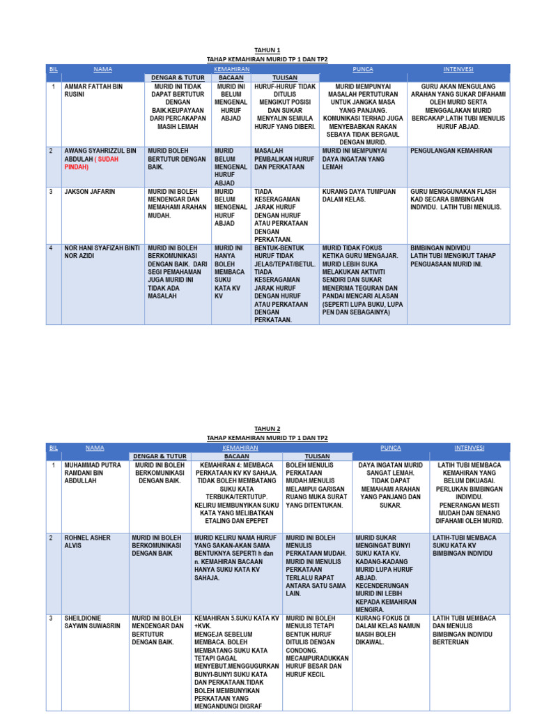 Murid Tp1 Dan Tp2 Bagi Matapelajaran BM | PDF