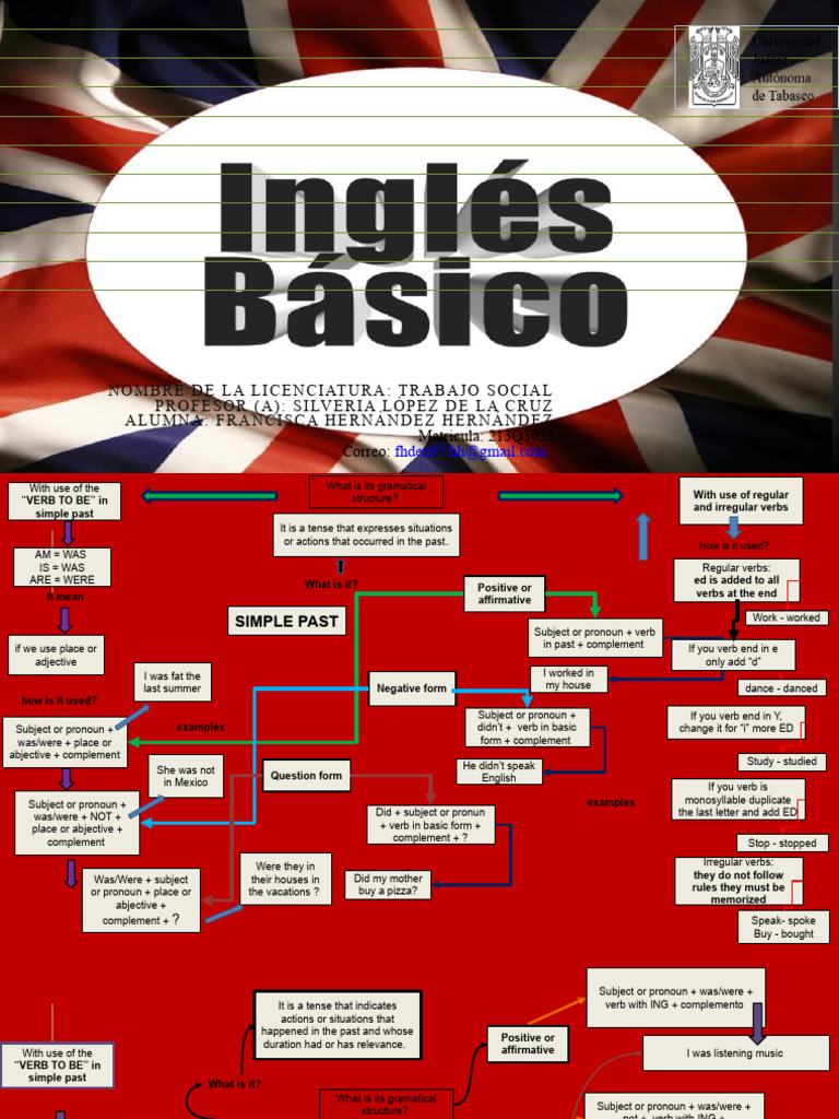 Inglés Básico | PDF | Verb | Grammatical Tense