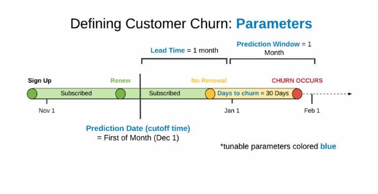 Churn Definition 3 | PDF