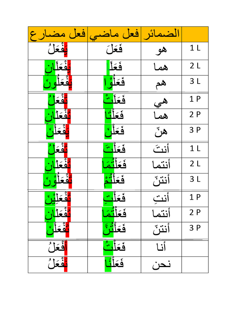 Nota Tasrif | PDF